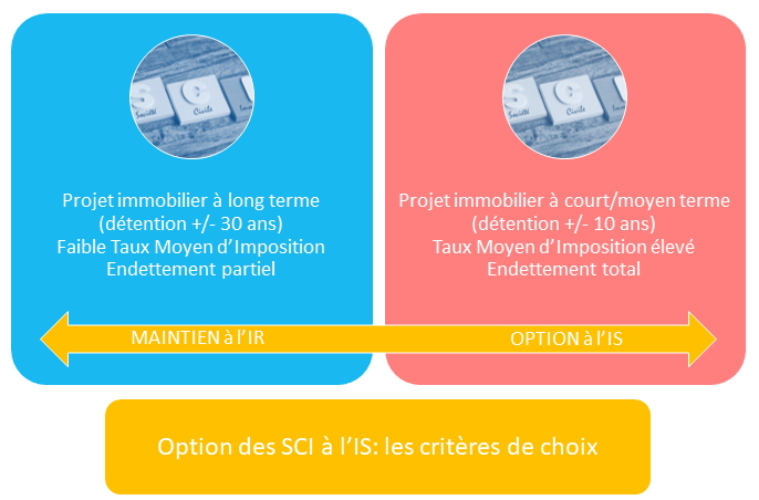 Sociétés civiles immobilières (SCI): de l’intérêt d’opter à l’impôt sur ...
